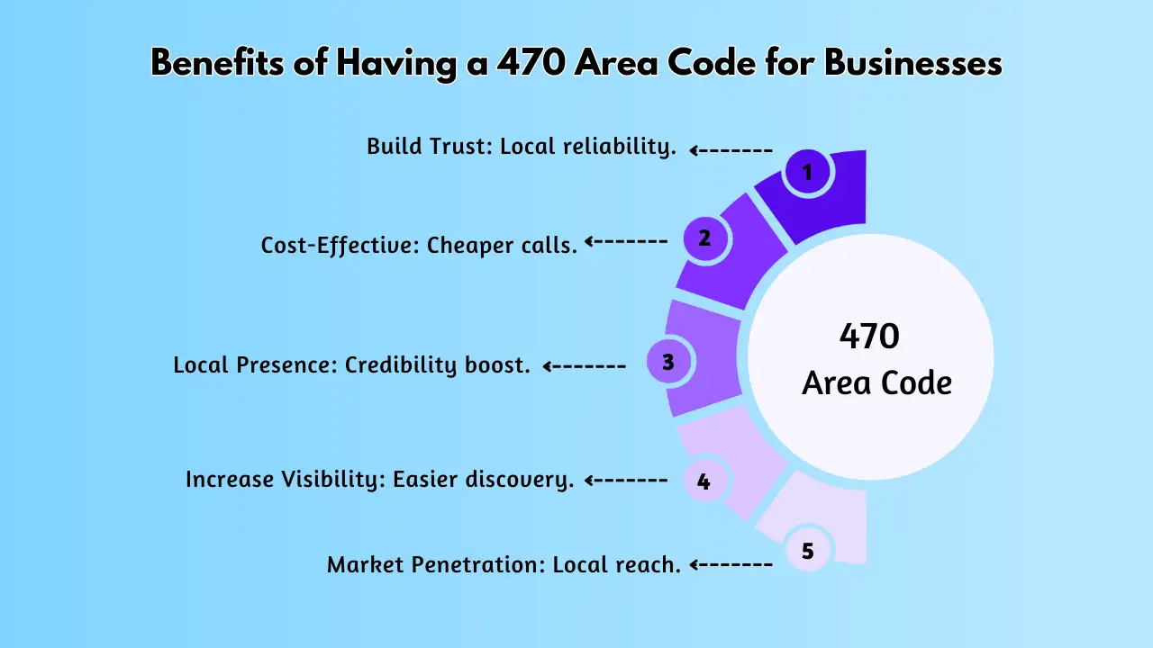 470 Area Code: Cities, Dialing, Business, and More